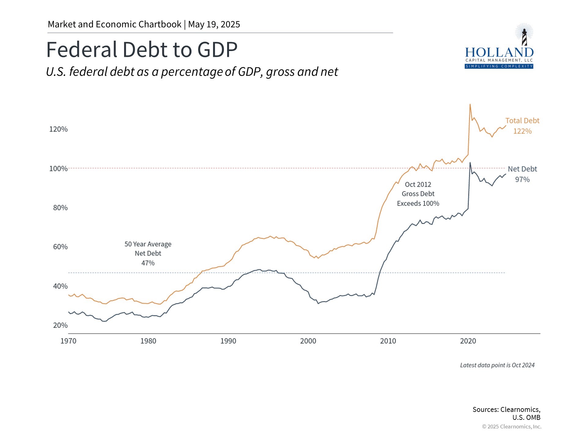 What the U.S. Credit Downgrade & Budget Debate Mean for Investors